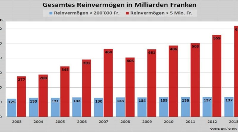 Dossier: Reich, arm, ungleich - infosperber