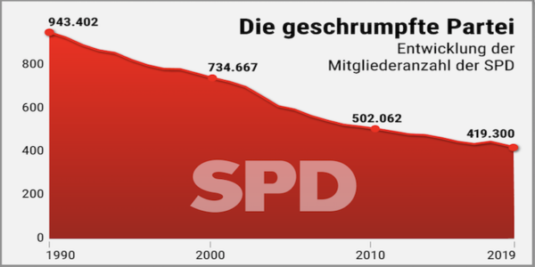 Der Niedergang der deutschen SPD in drei Grafiken – infosperber